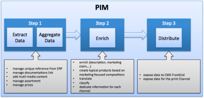 PIM Systems: A Key Link in the Multi-Channel E-Commerce Chain - Clever Age