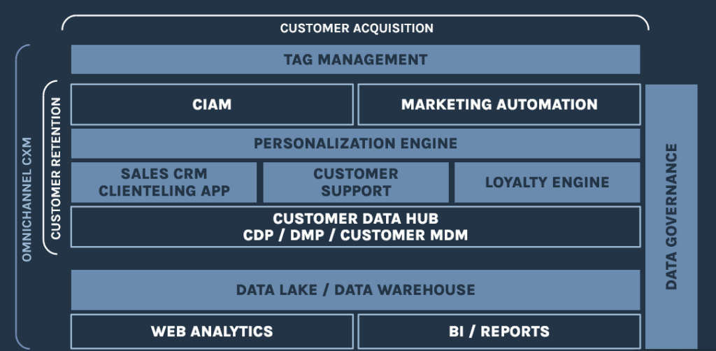 CUSTOMER DATA MANAGEMENT - Clever Age
