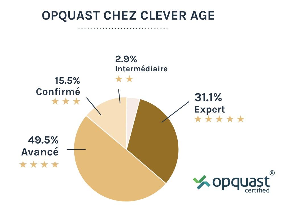 La qualité n'est pas une option chez Clever Age - Clever Age
