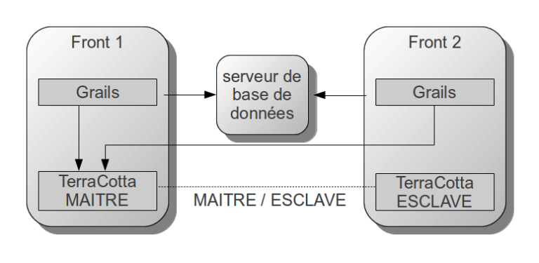 Cluster : Grails et Terracotta - Clever Age