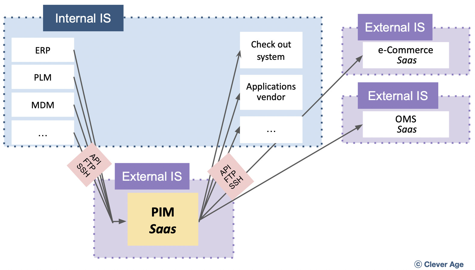 Integration PIM Architecture: Towards SaaS at Any Cost? - Clever Age