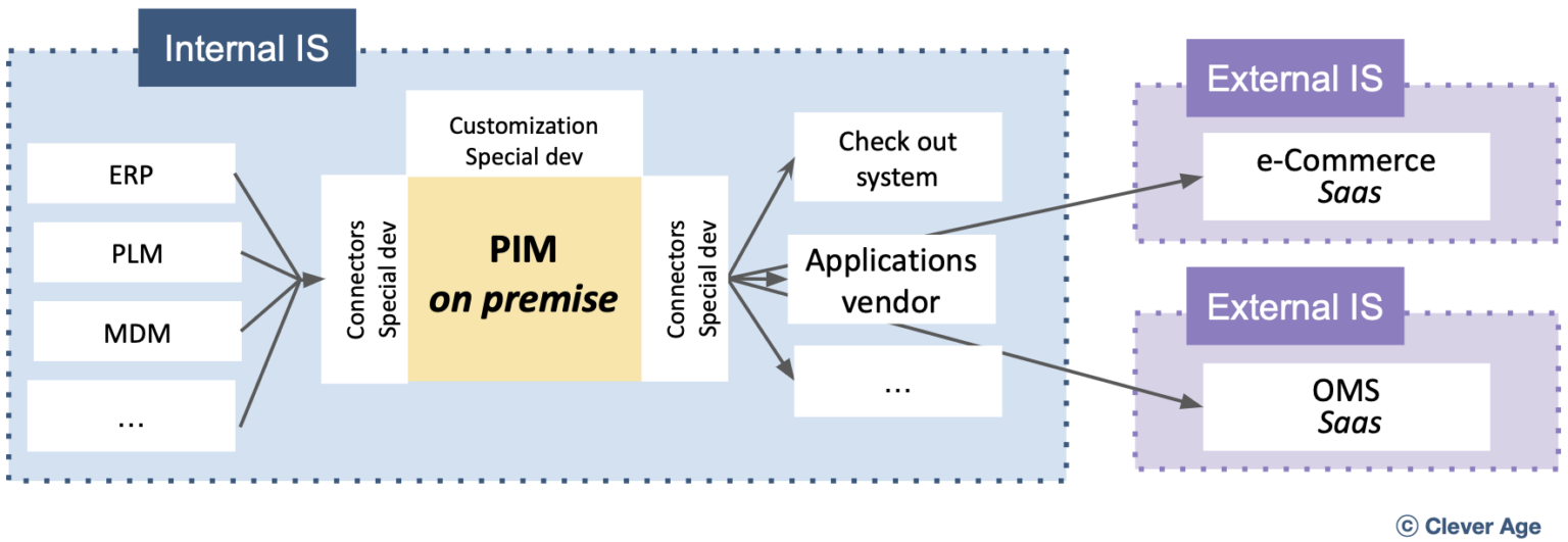 Integration PIM Architecture: Towards SaaS at Any Cost? - Clever Age
