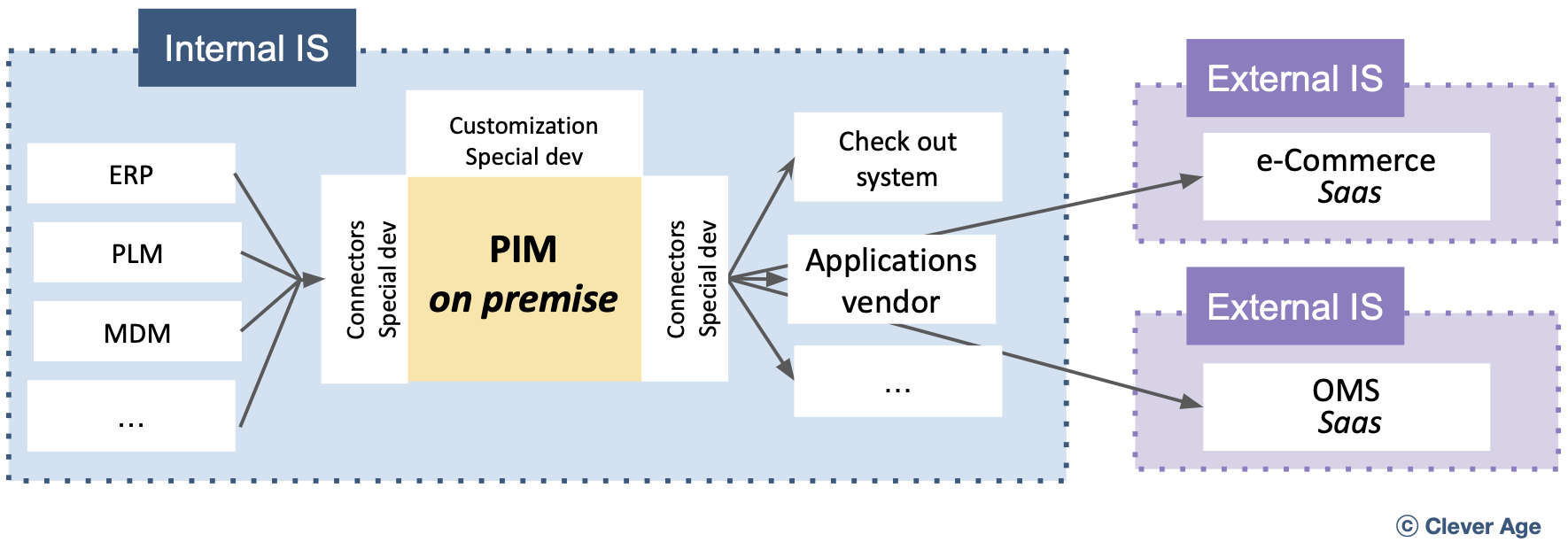 Integration PIM Architecture: Towards SaaS at Any Cost? - Clever Age Integration PIM Architecture: Towards SaaS at Any Cost? - Clever Age