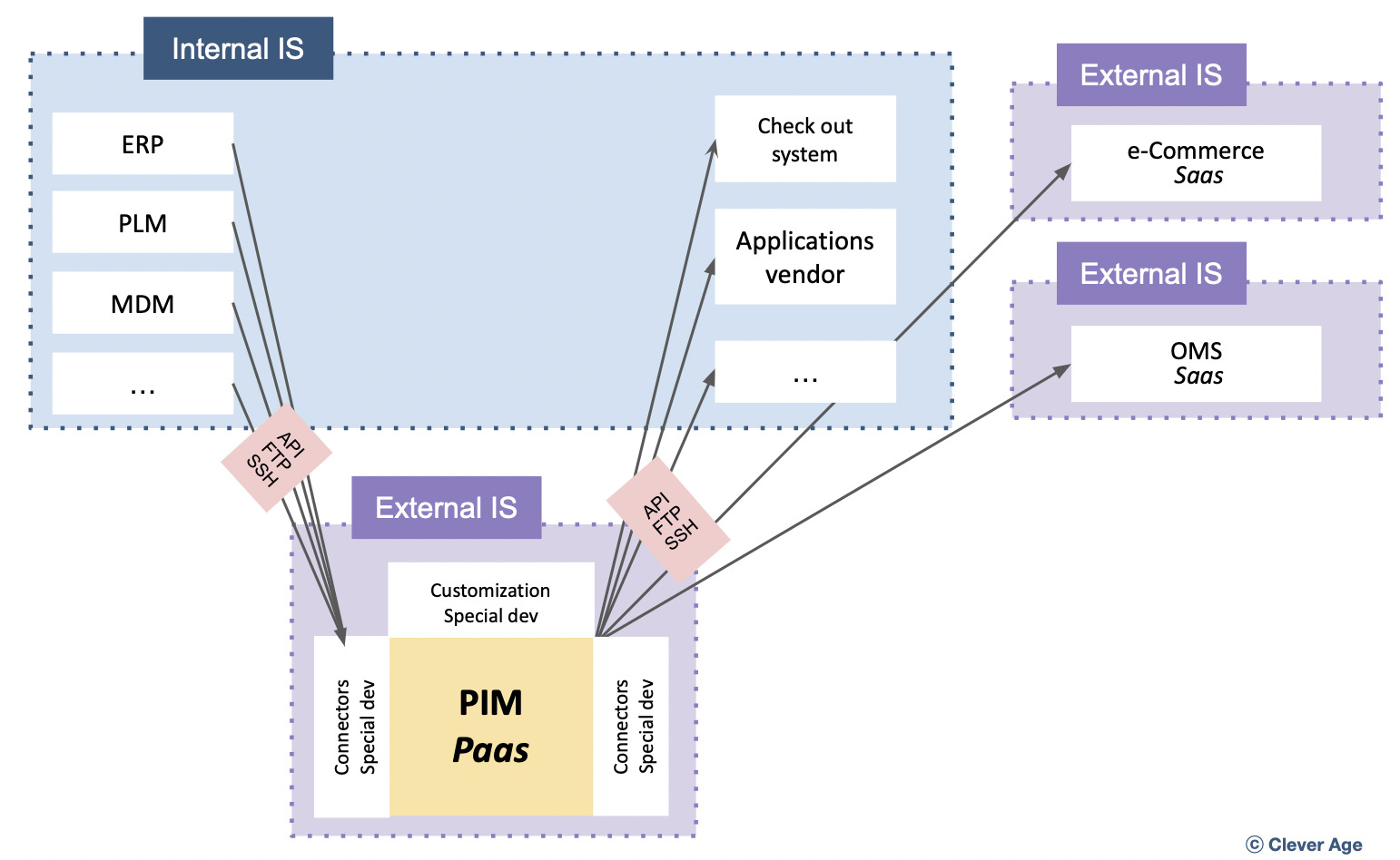 Integration PIM Architecture: Towards SaaS at Any Cost? - Clever Age Integration PIM Architecture: Towards SaaS at Any Cost? - Clever Age