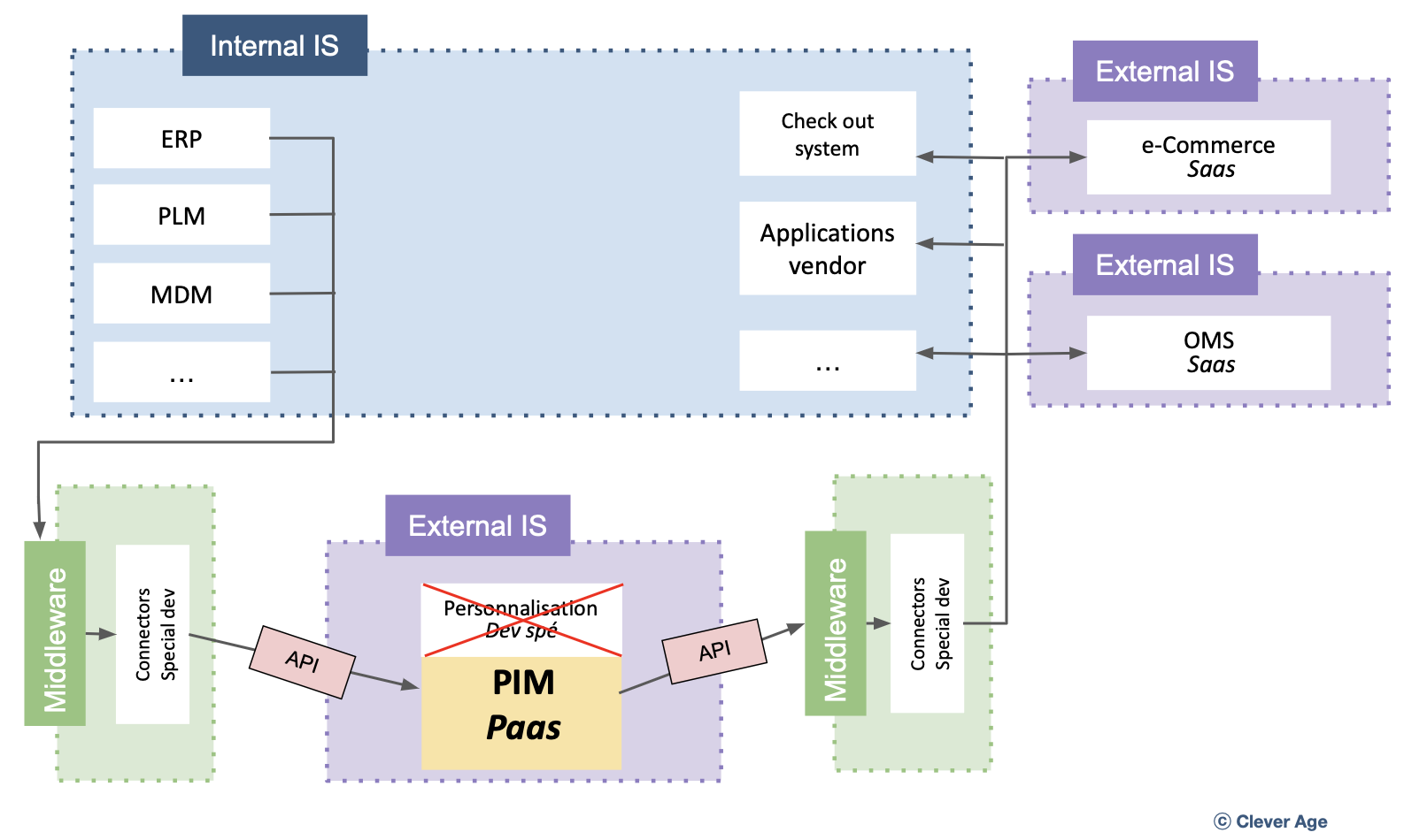 Integration PIM Architecture: Towards SaaS at Any Cost? - Clever Age Integration PIM Architecture: Towards SaaS at Any Cost? - Clever Age
