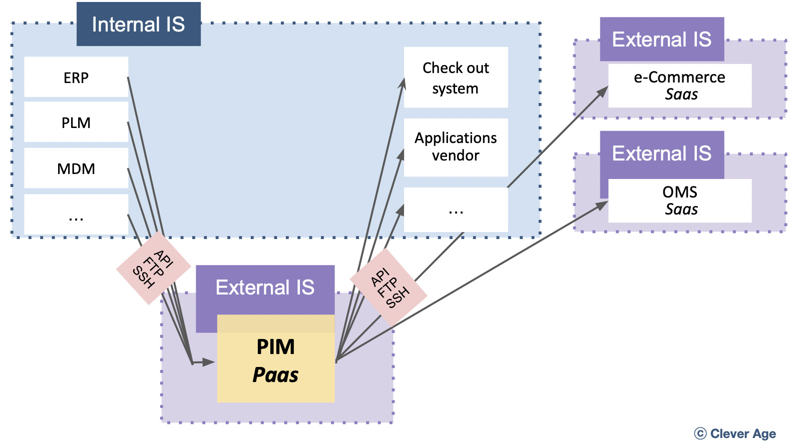 Integration PIM Architecture: Towards SaaS at Any Cost? - Clever Age Integration PIM Architecture: Towards SaaS at Any Cost? - Clever Age