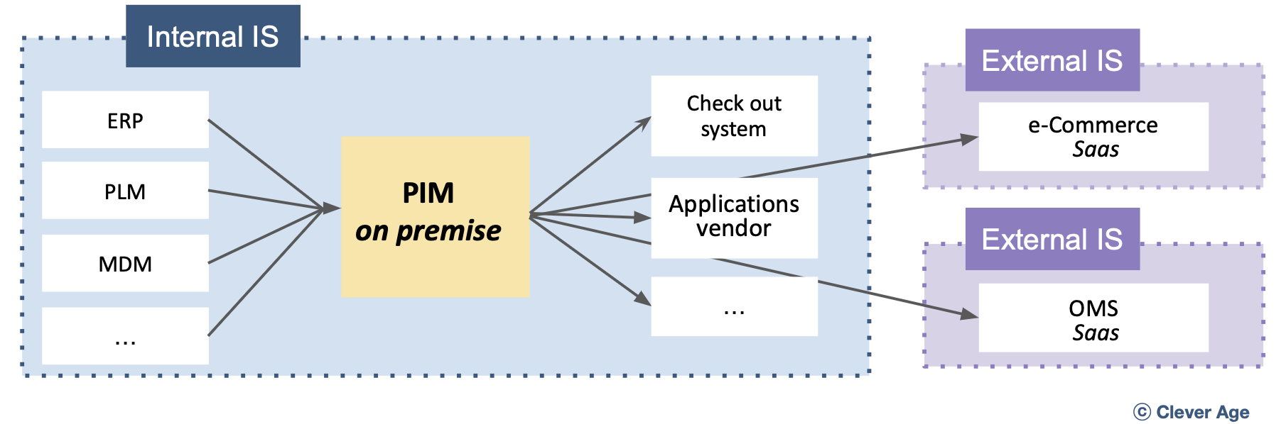 Integration PIM Architecture: Towards SaaS at Any Cost? - Clever Age Integration PIM Architecture: Towards SaaS at Any Cost? - Clever Age