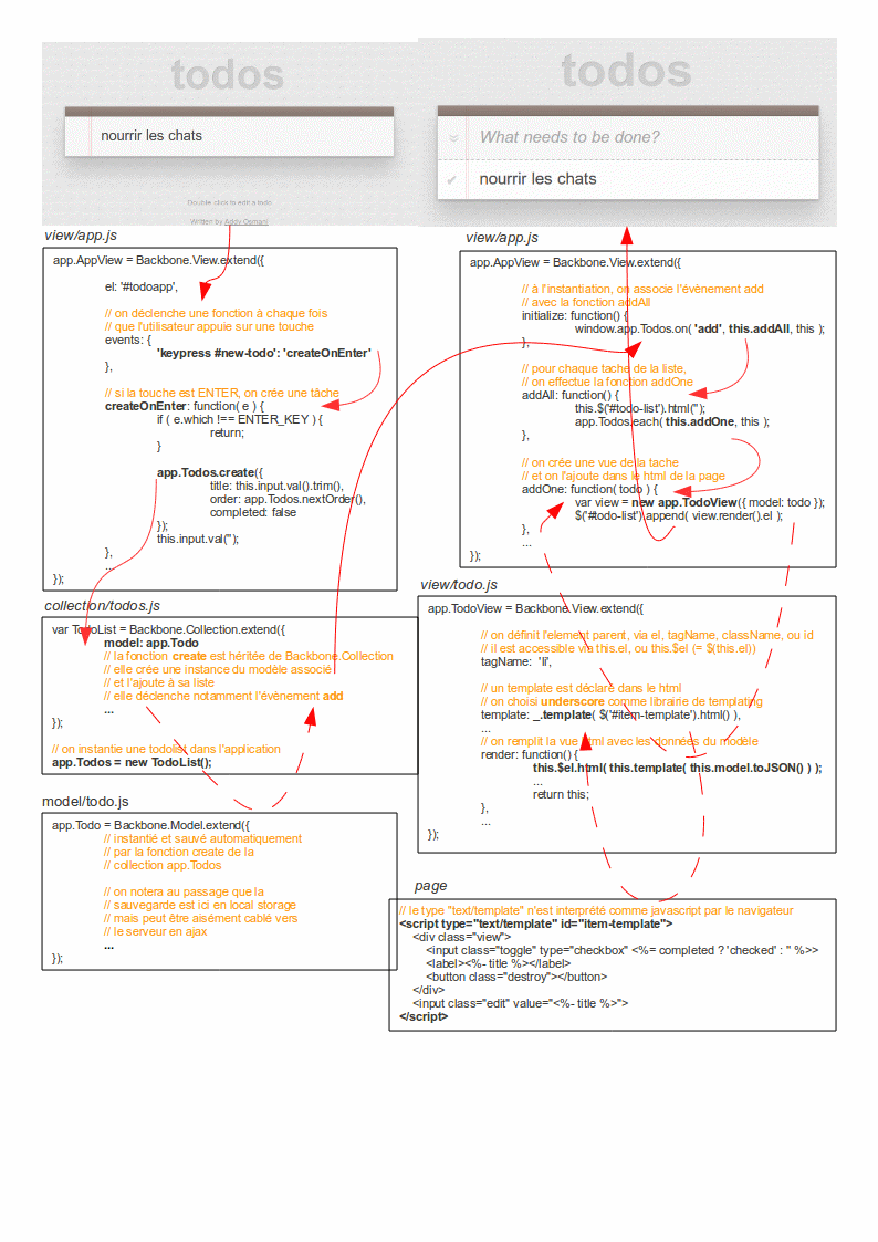 Découvrir Backbone.js au travers de l'application TodoMVC - Clever Age