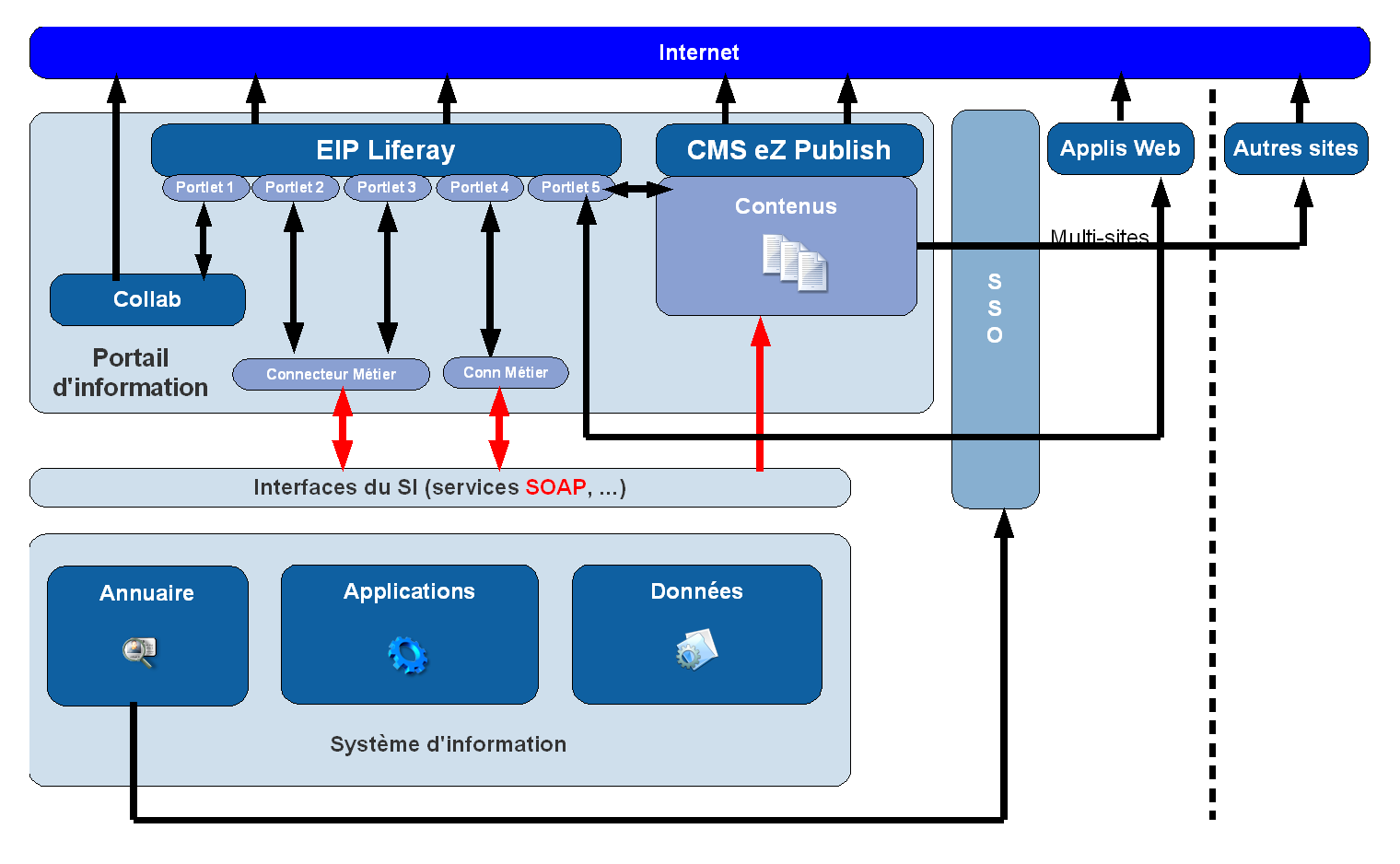 Les portails d'intégration - Clever Age
