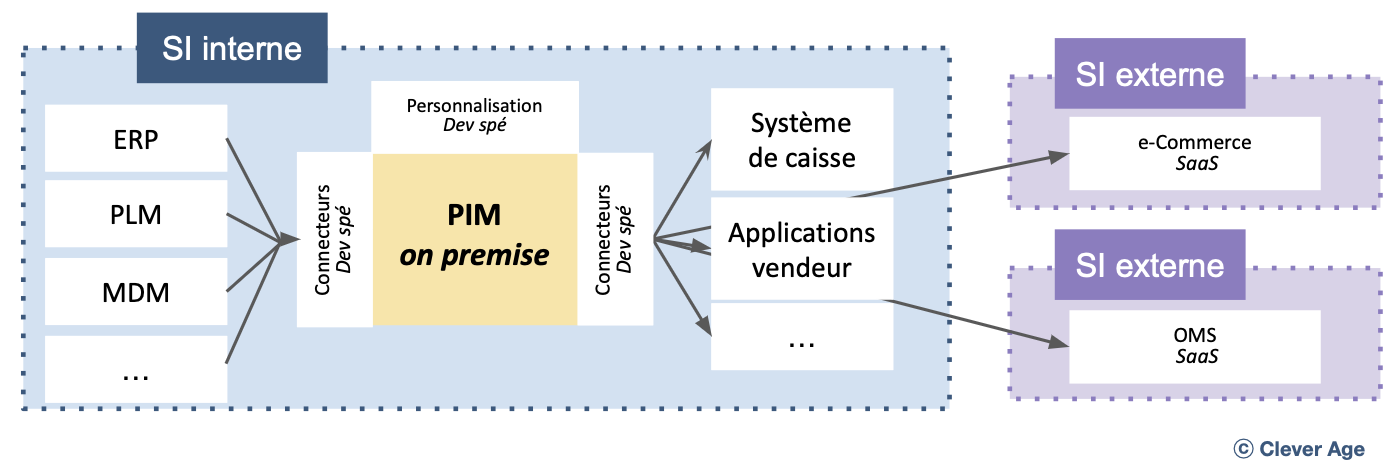 Architecture d'intégration PIM : vers le SaaS à tout prix ? - Clever Age