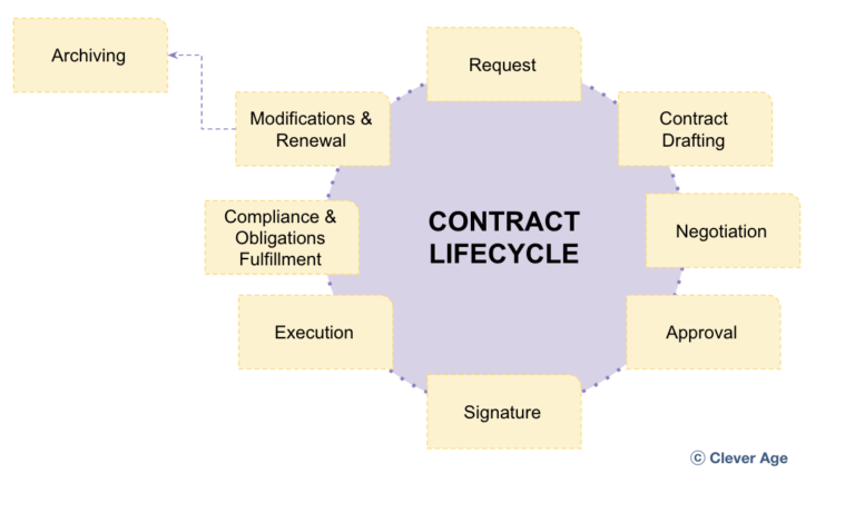 CLM: A SOLUTION TO DIGITALISATION OF THE CONTRACTS’ LIFE CYCLE - Clever Age